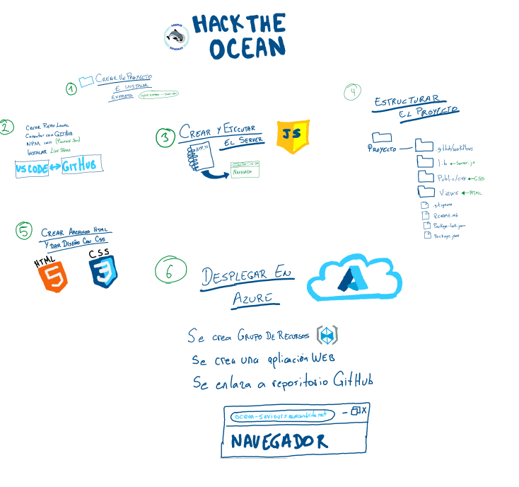 GitHub - luisma0330/hackathon_HackTheOcean