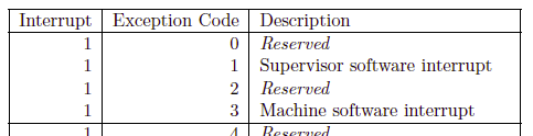[question] "Reserved" mcause value: Interrupt = 1, Exc. Code = 0 · Issue #873 · riscv/riscv-isa ...