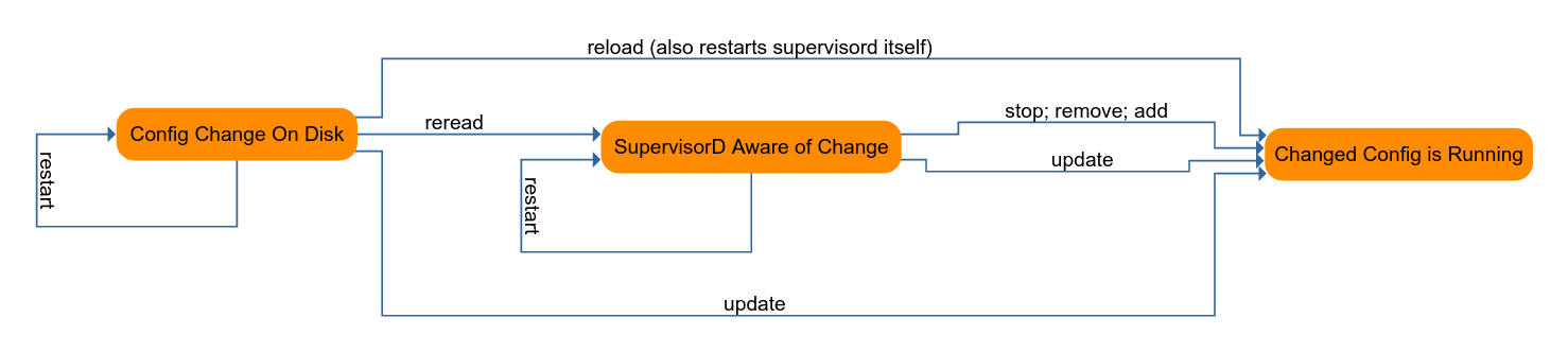 Differences between reread, reload, restart, update? · Issue #720 · Supervisor/supervisor · GitHub