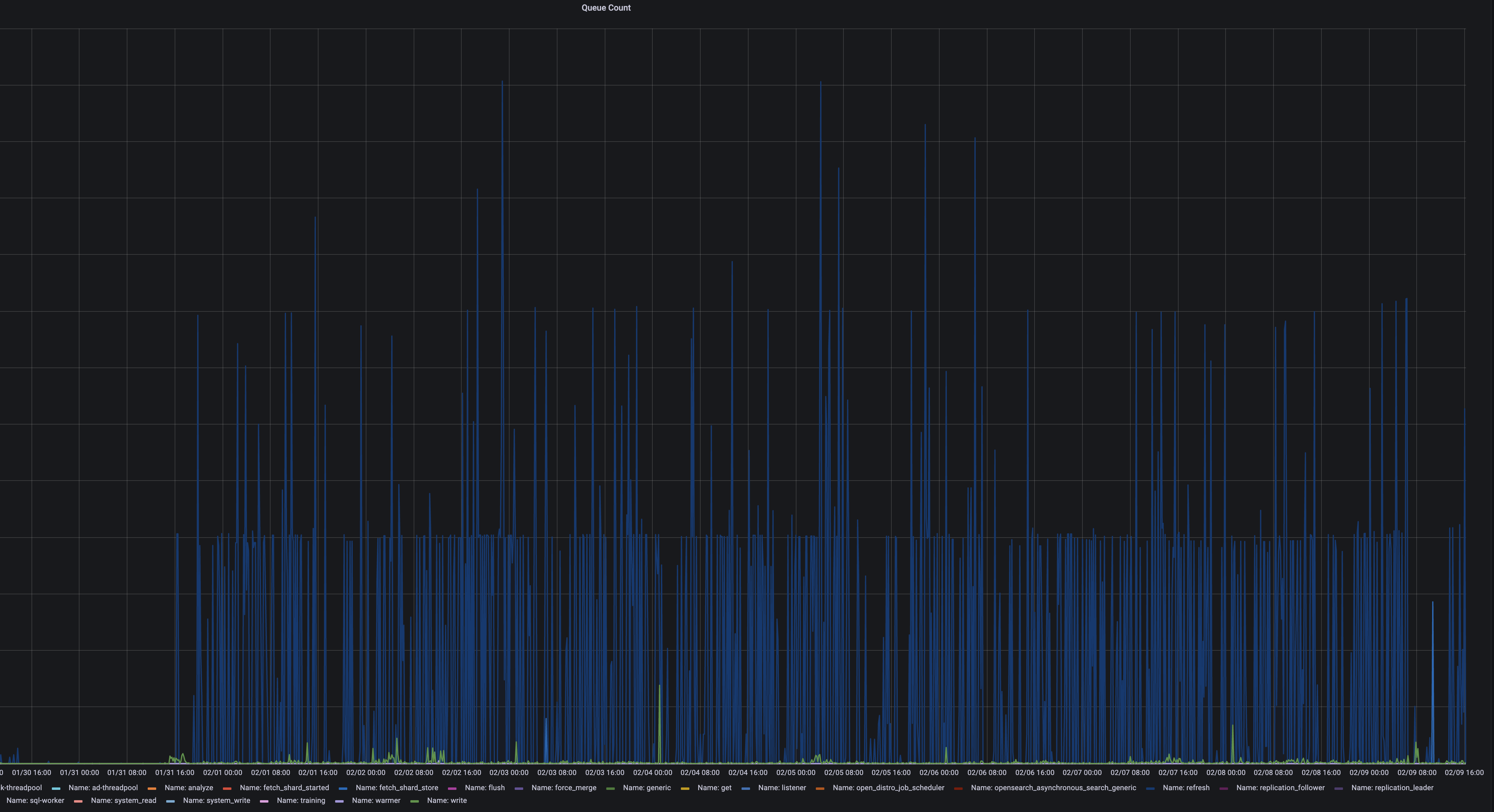 Performance issue after cgroup v2 upgrade · Issue #6452 · opensearch-project/OpenSearch · GitHub