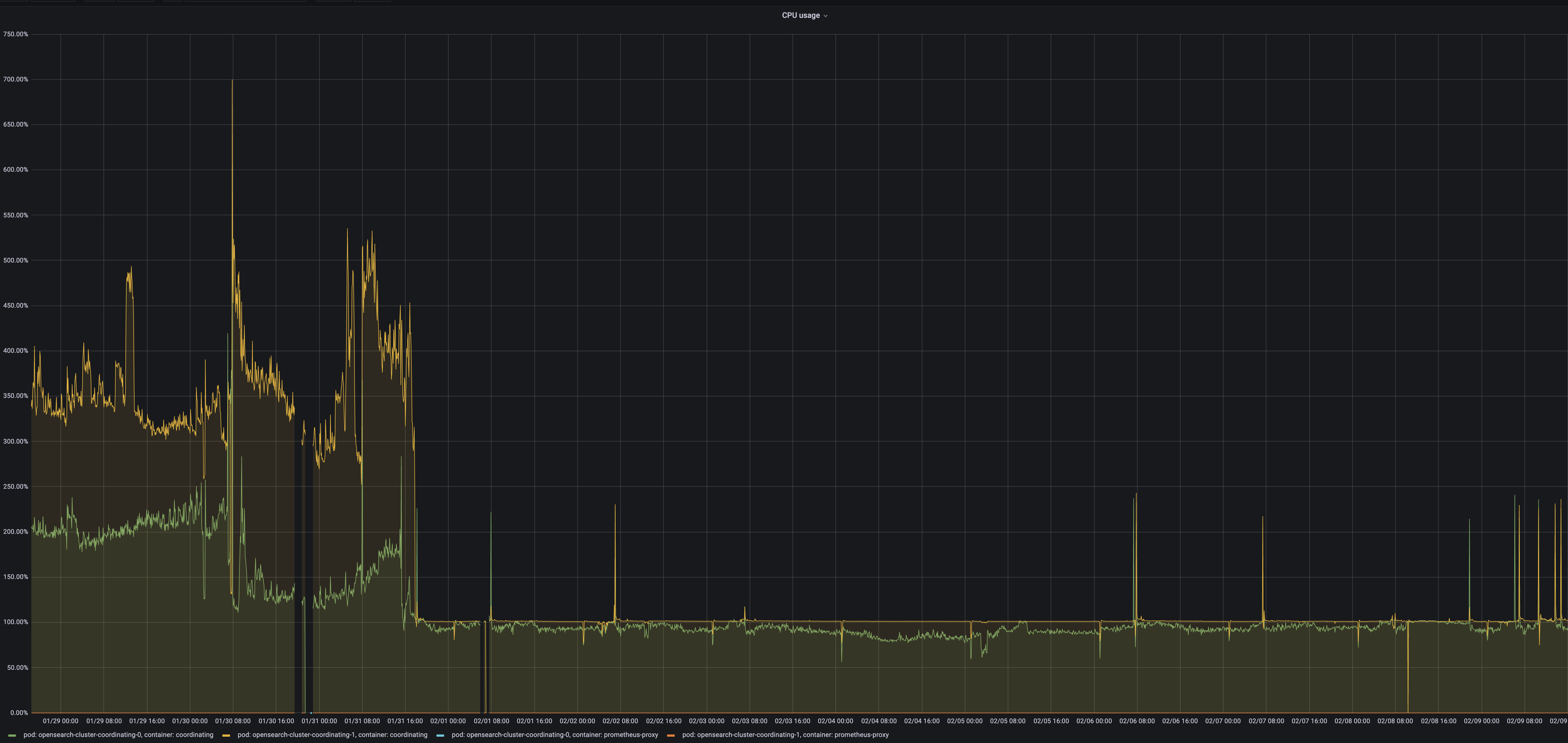 Performance issue after cgroup v2 upgrade · Issue #6452 · opensearch-project/OpenSearch · GitHub