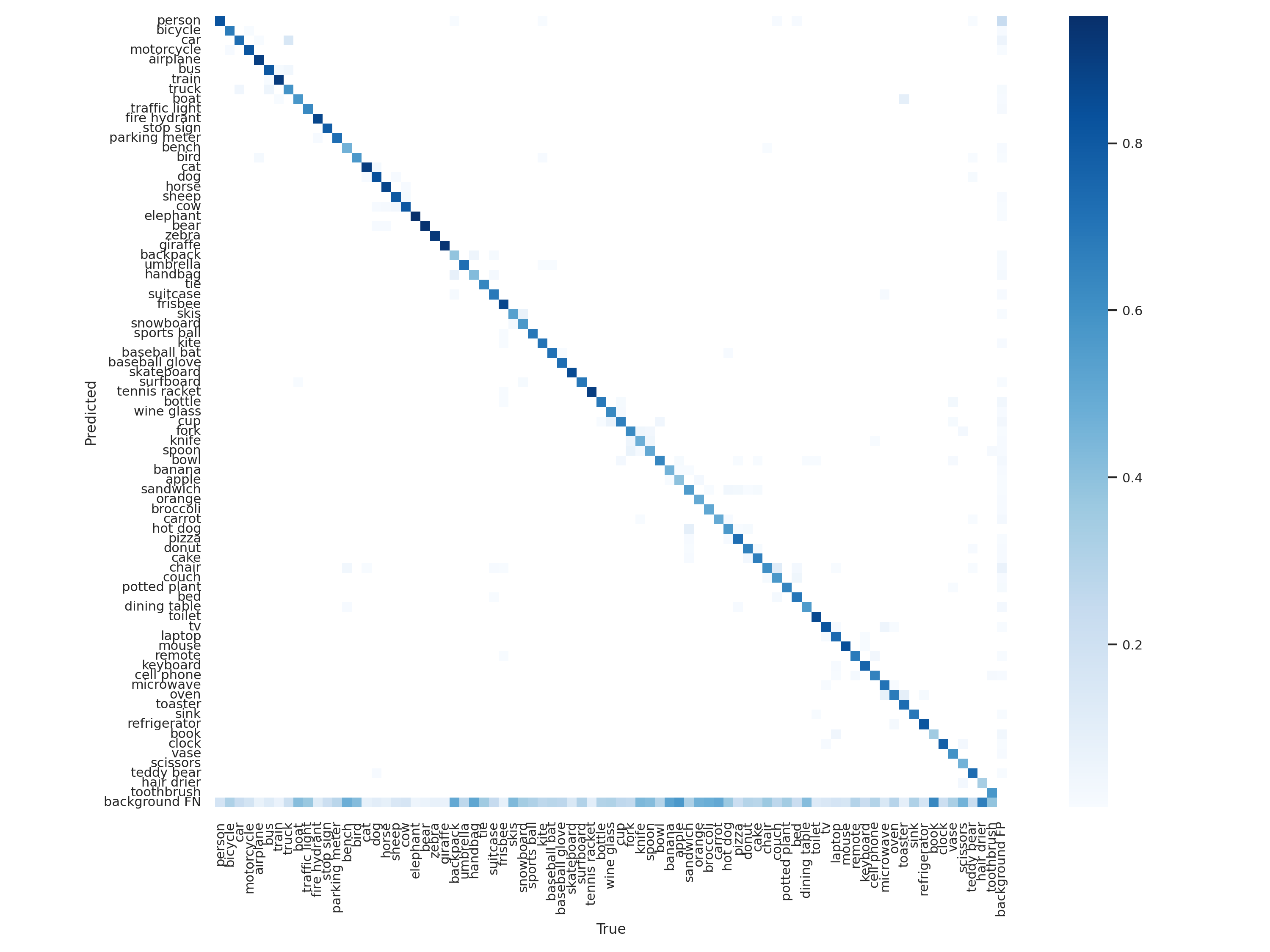 What should I do to see the numbers in the confusion matrix? · Issue #1744 · WongKinYiu/yolov7 ...
