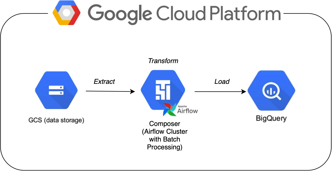 GitHub - abdikaalbiyan/Cloud-ETL-Airflow
