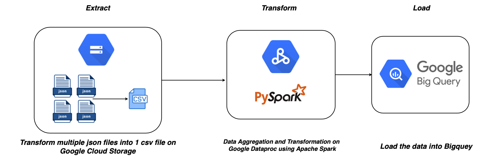 GitHub - abdikaalbiyan/Spark-Job