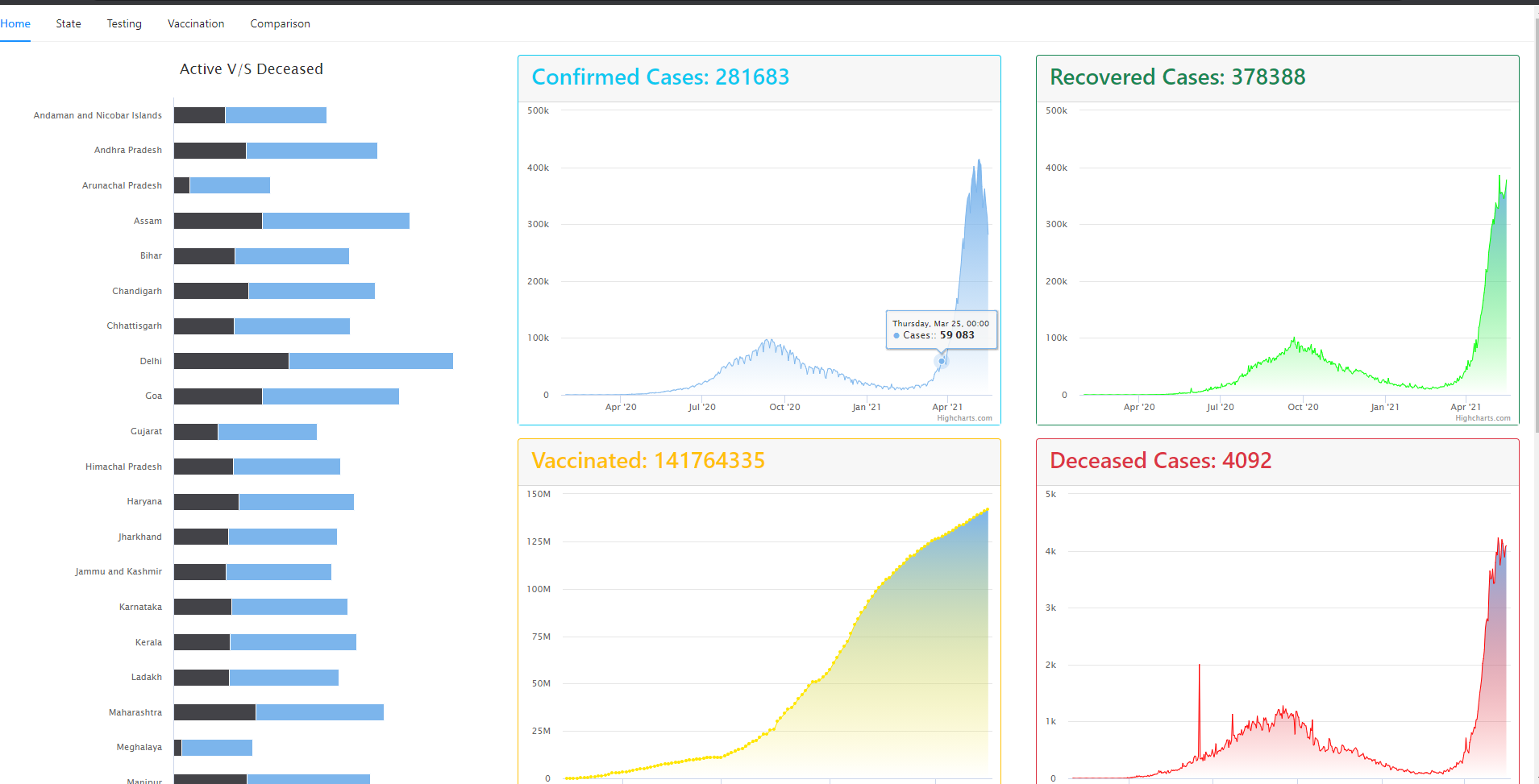 GitHub - anushkie/Covid-19-India-Dashboard
