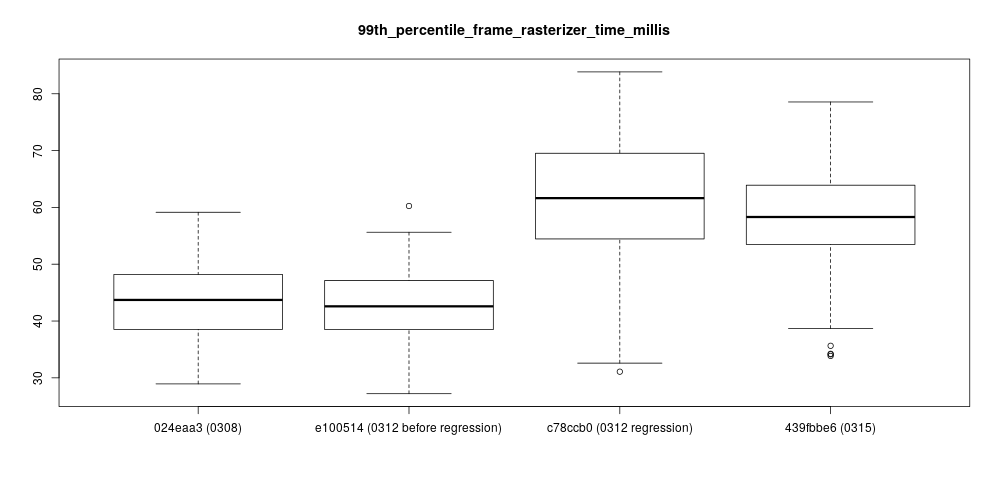 home_scroll_perf__timeline_summary 99th_percentile_frame_rasterizer_time_millis regression ...