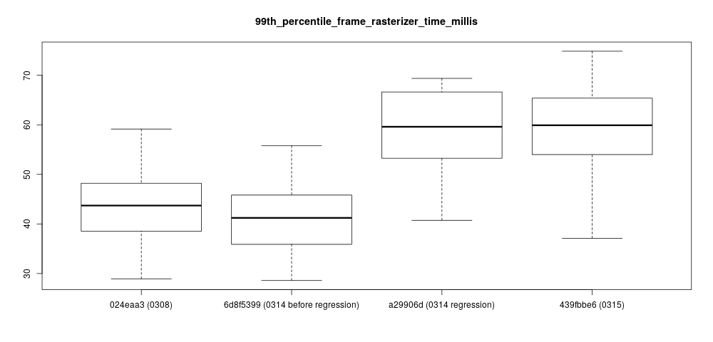 home_scroll_perf__timeline_summary 99th_percentile_frame_rasterizer_time_millis regression ...