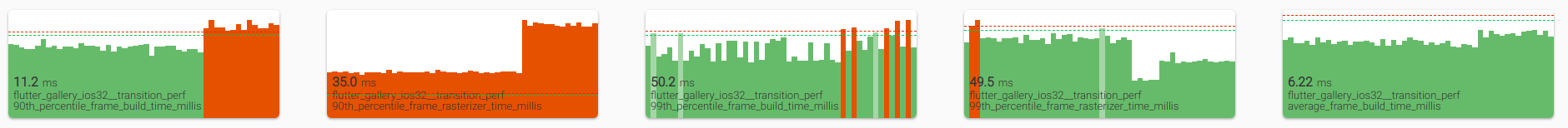 Flutter Gallery Ios32 Transition Perf Regressed · Issue 51488 · Flutter Flutter · Github