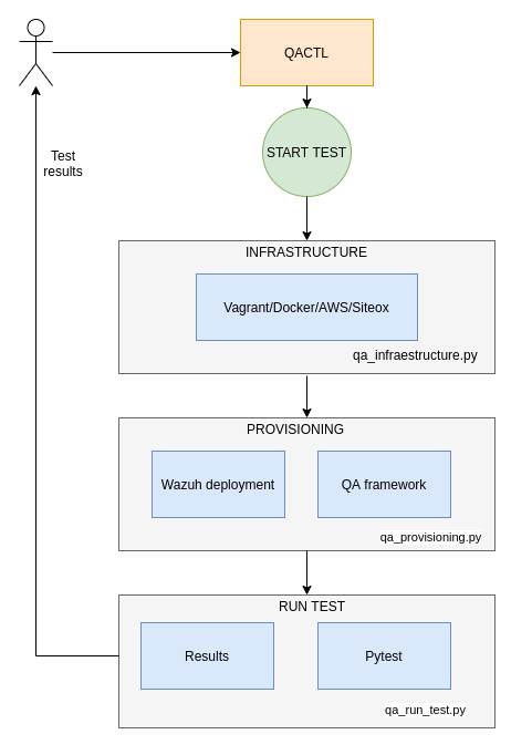 Create Qa Ctl Tool To Launch The Process Of Infrastructure Deployment Provisioning And Test