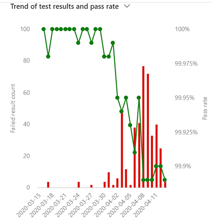 E2E have been failing since around 4/2-4/3 · Issue #4579 · microsoft ...