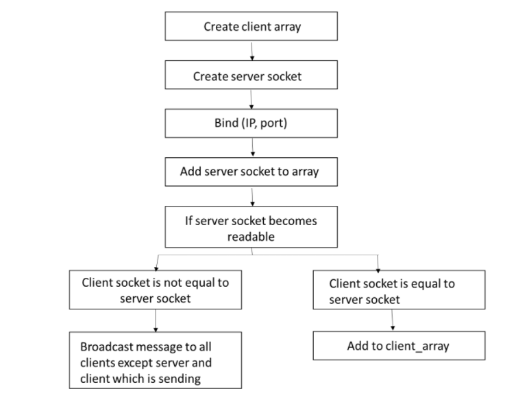 GitHub - VaideheeBarde/Chat-server-using-socket-and-XMPP