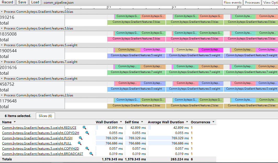 Hi, questions about the BROADCAST time and REDUCE time. · Issue #274 · bytedance/byteps · GitHub