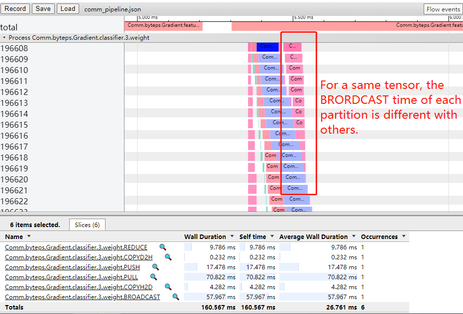 Hi, questions about the BROADCAST time and REDUCE time. · Issue #274 · bytedance/byteps · GitHub