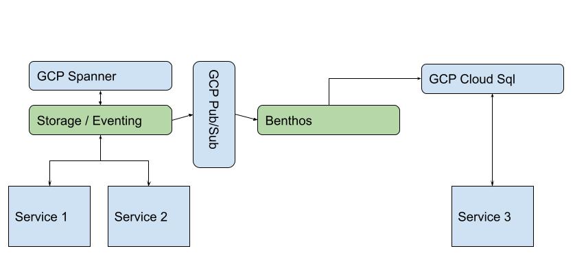 Benthos sql_upsert output · Issue #1153 · redpanda-data/connect · GitHub