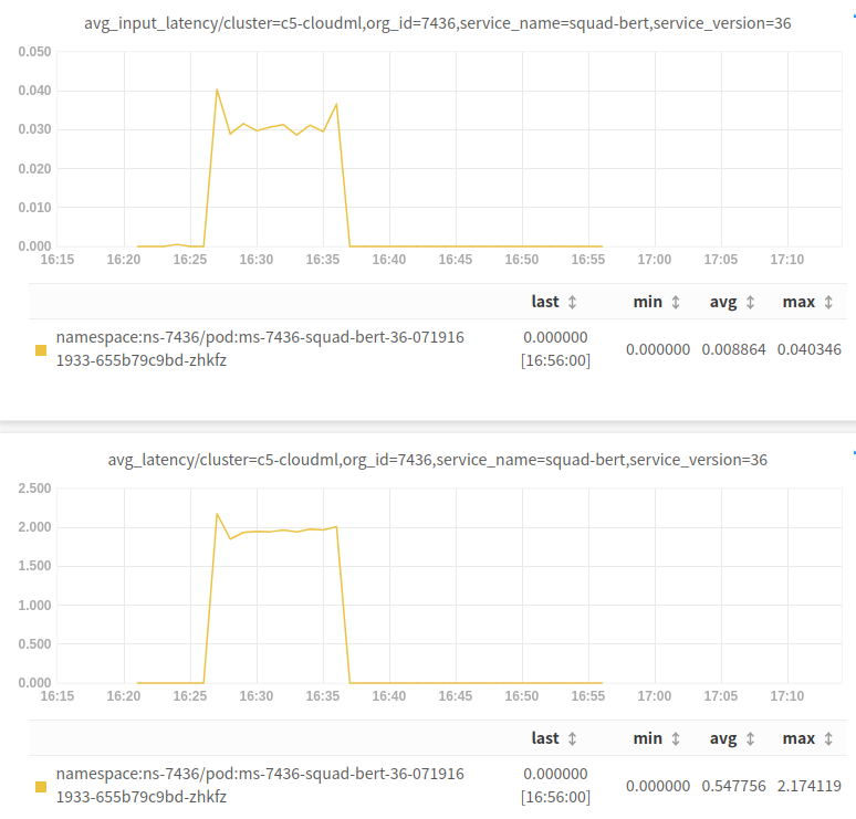 The Average Latency Of The Fp16 Bert Demo Trt engine With Dynamic Batch the-average-latency-of-the-fp16-bert-demo-trt-engine-with-dynamic-batch