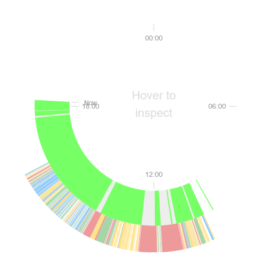 Incorrect time usage collection · Issue #179 · ActivityWatch/activitywatch · GitHub