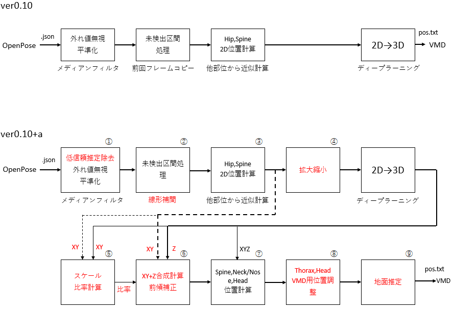 改変メモ · Issue #1 · kenkra/3d-pose-baseline-vmd · GitHub