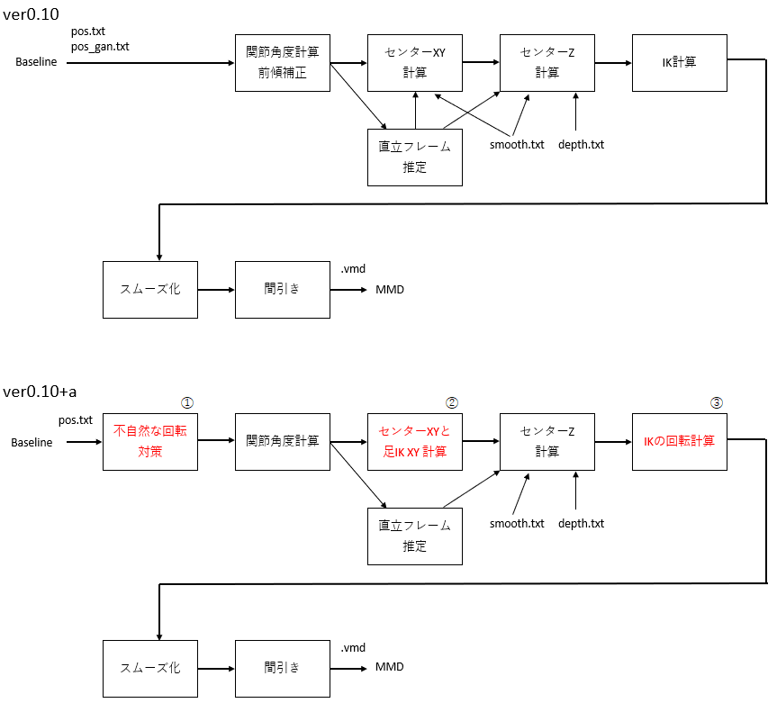 改変メモ · Issue #1 · kenkra/3d-pose-baseline-vmd · GitHub