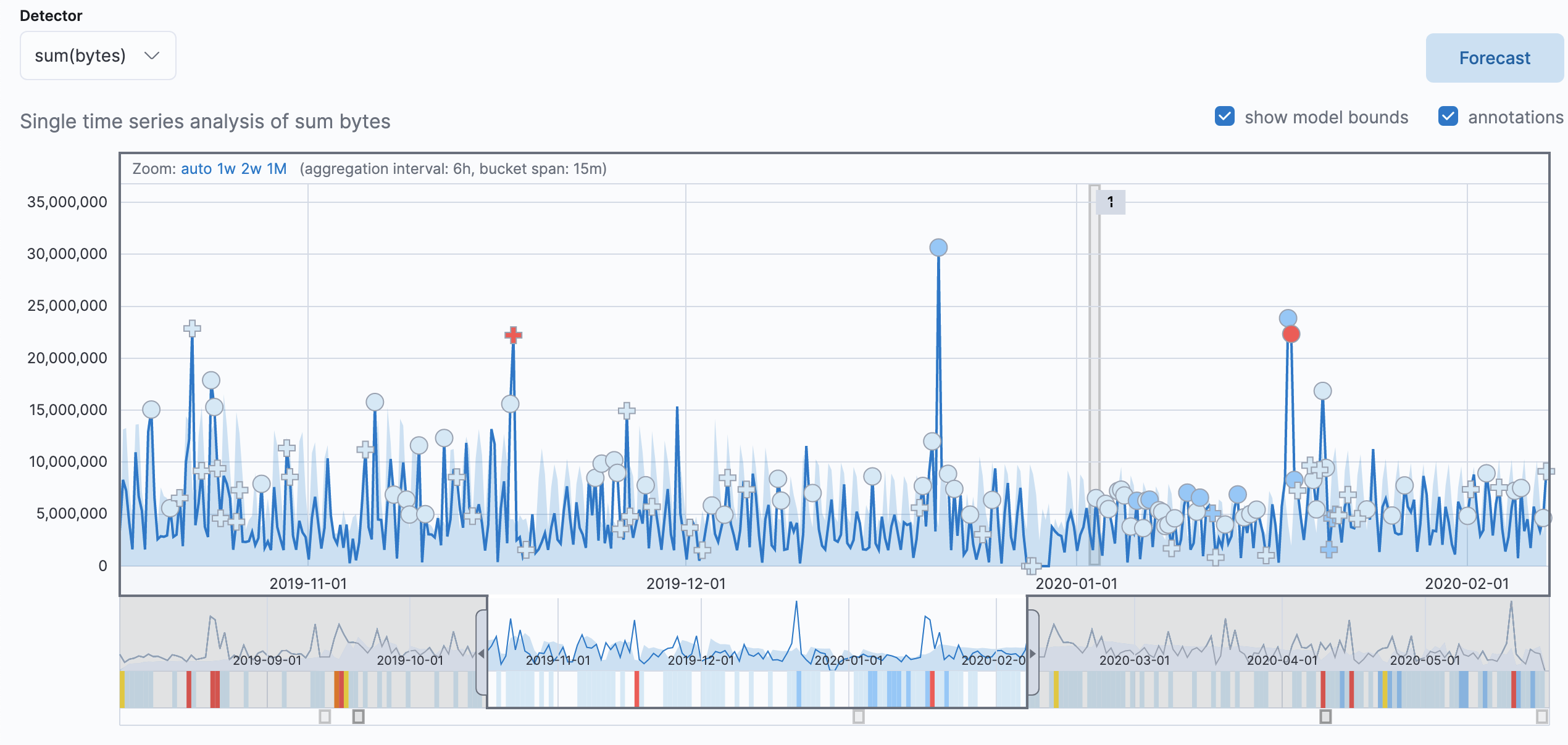 [ML] Anomaly Detection: Model bounds scaling for detectors based on sum · Issue #55085 · elastic ...