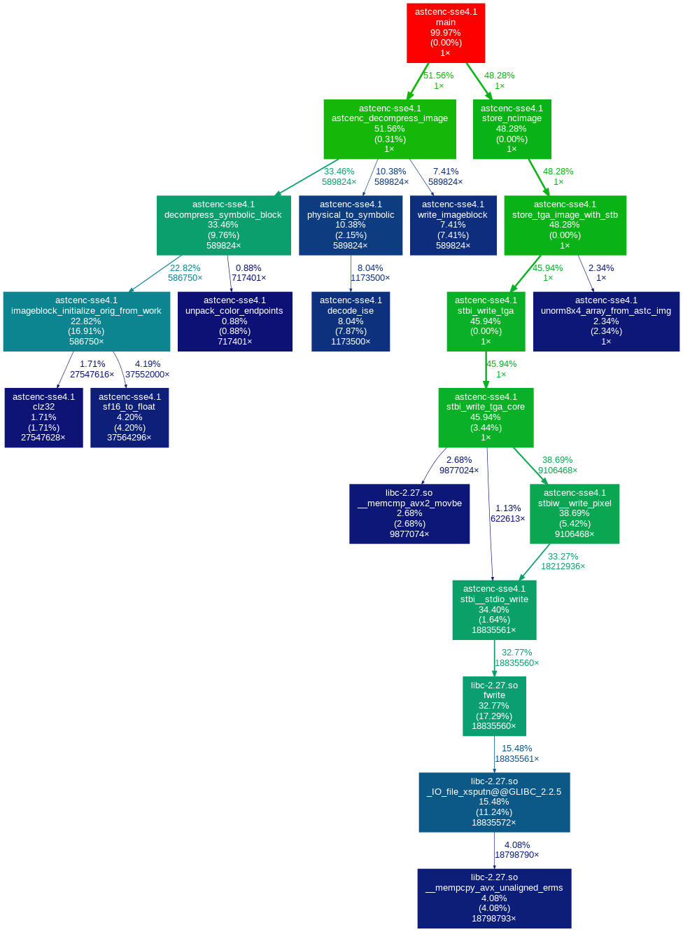 Users would like faster decompression path · Issue #229 · ARM-software/astc-encoder · GitHub