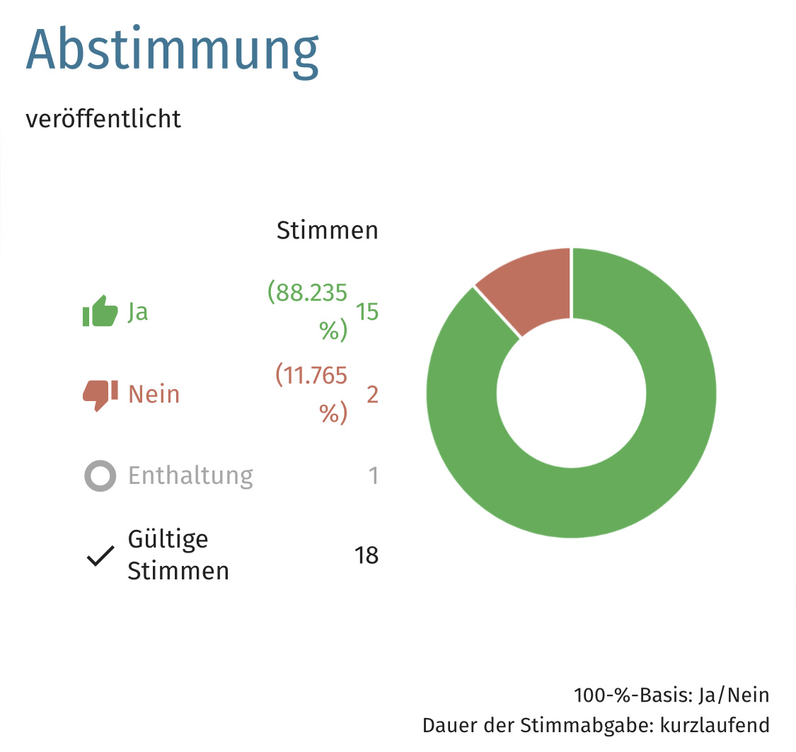 Pdf Export Percentages Are Incorrect · Issue 1167 · Openslides Openslides Client · Github