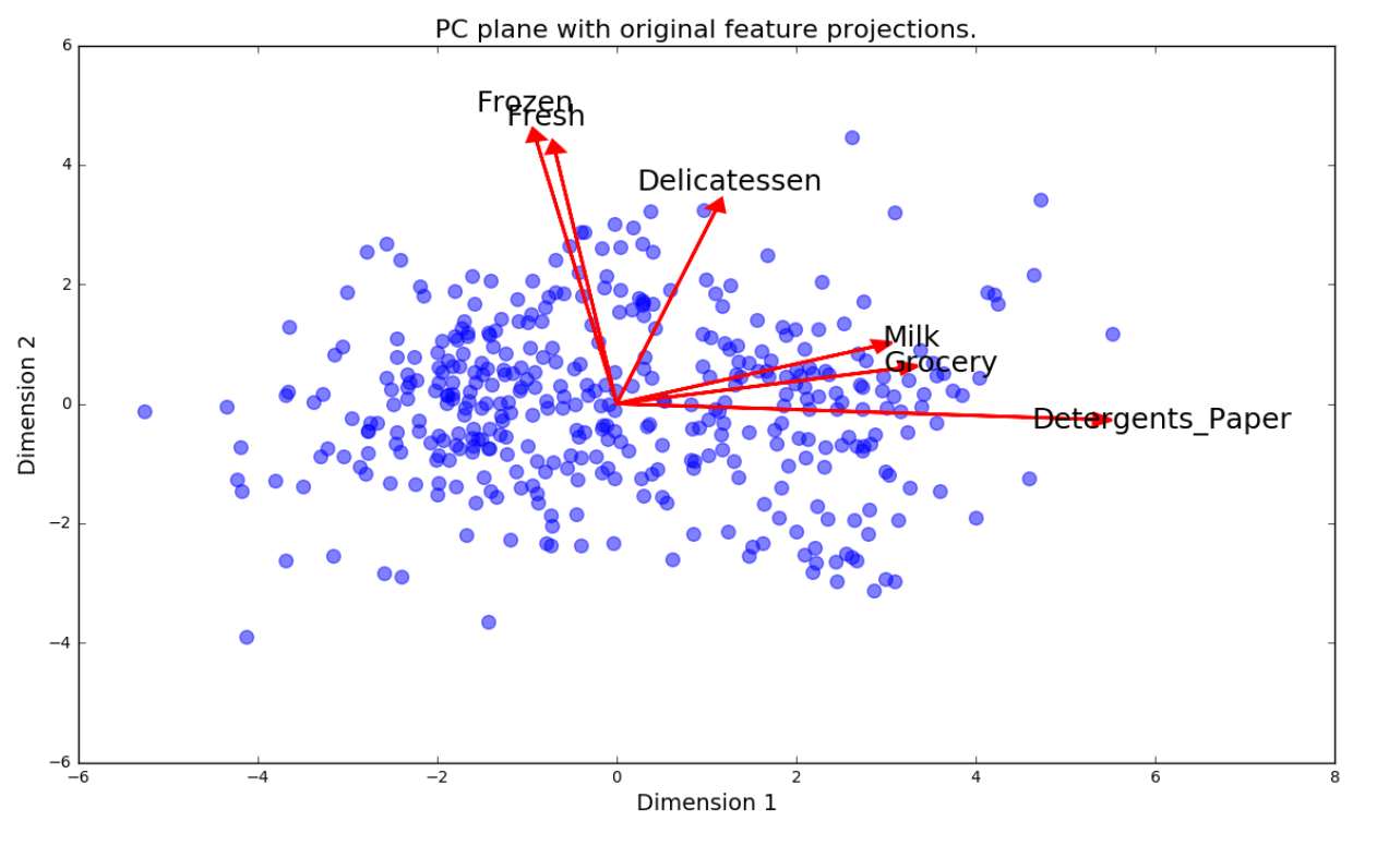 GitHub - DMoyses/Customer-Segments: Unsupervised Learning Project ...