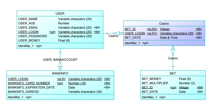 GitHub - DNikolaiev/Online-Casino: Online Casino was created in SQL and ...