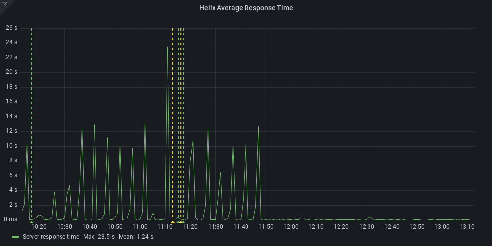 Production - [Alerting] Helix API Average Response Time · Issue #10600 · dotnet/arcade · GitHub