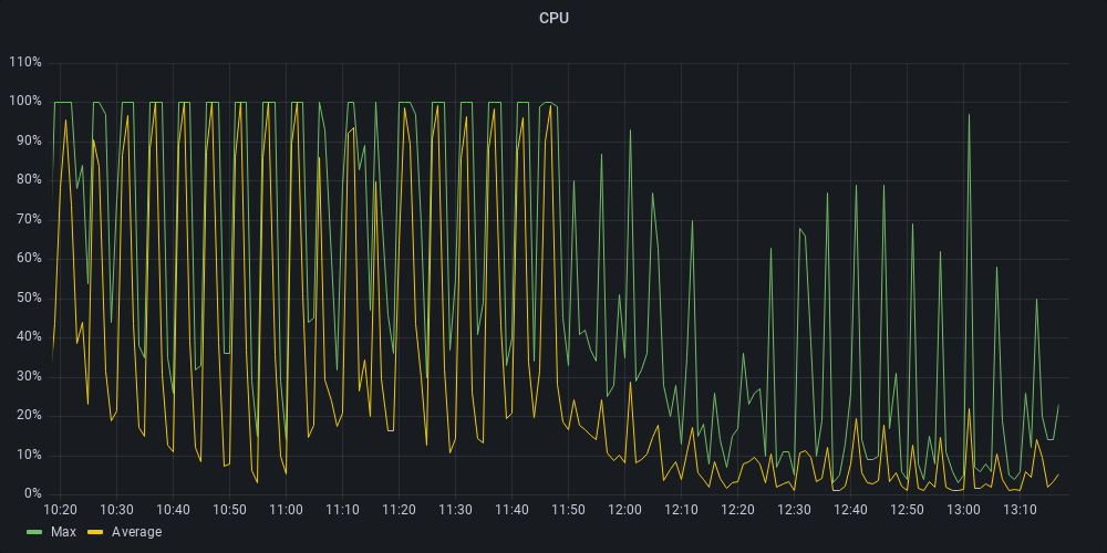 Production - [Alerting] Helix API Average Response Time · Issue #10600 · dotnet/arcade · GitHub