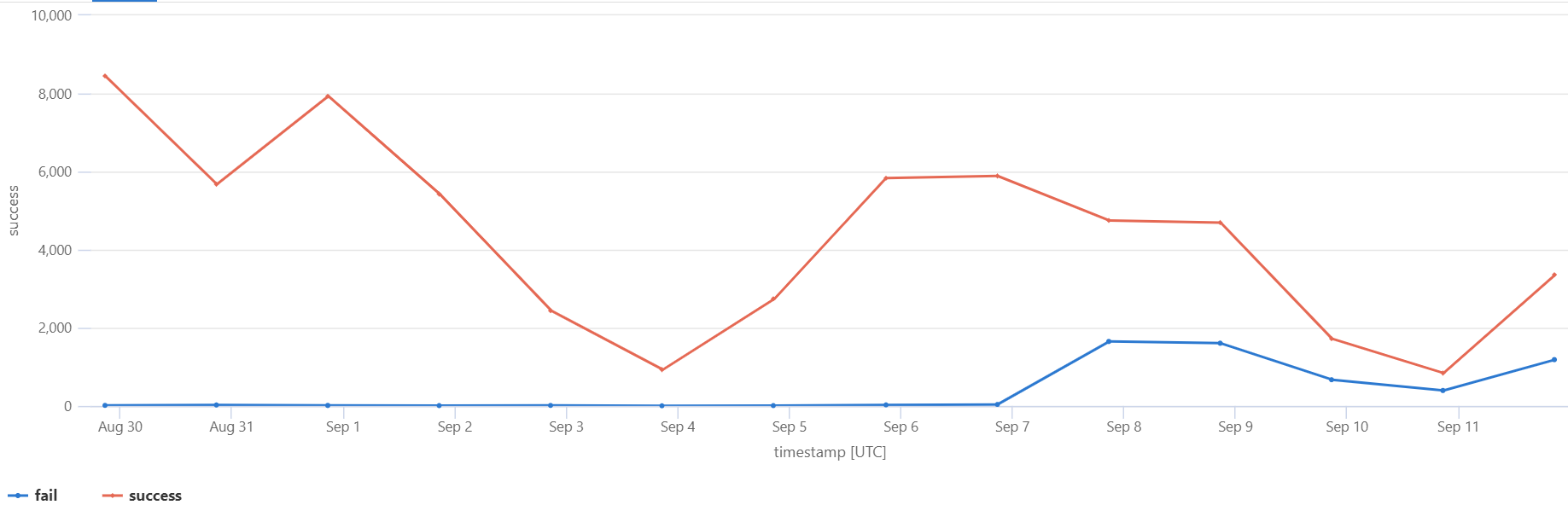 Production [alerting] Build Monitor Service Hook Deliveries Alert · Issue 10795 · Dotnet