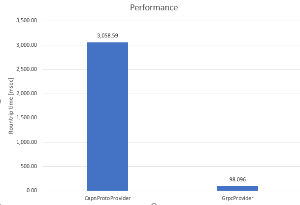 Performance comparison with GRPC · Issue #40 · c80k/capnproto-dotnetcore · GitHub