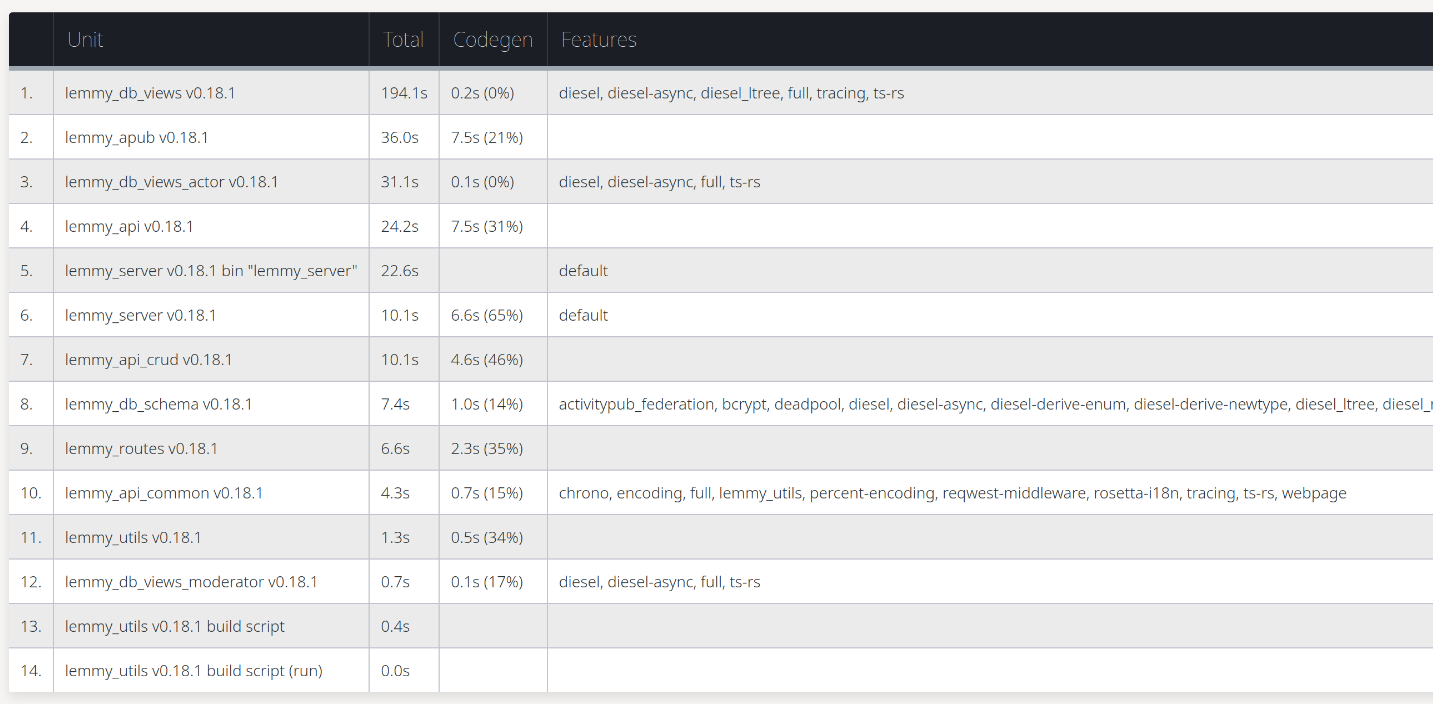 Build times have deteriorated significantly · Issue #3610 · LemmyNet/lemmy · GitHub