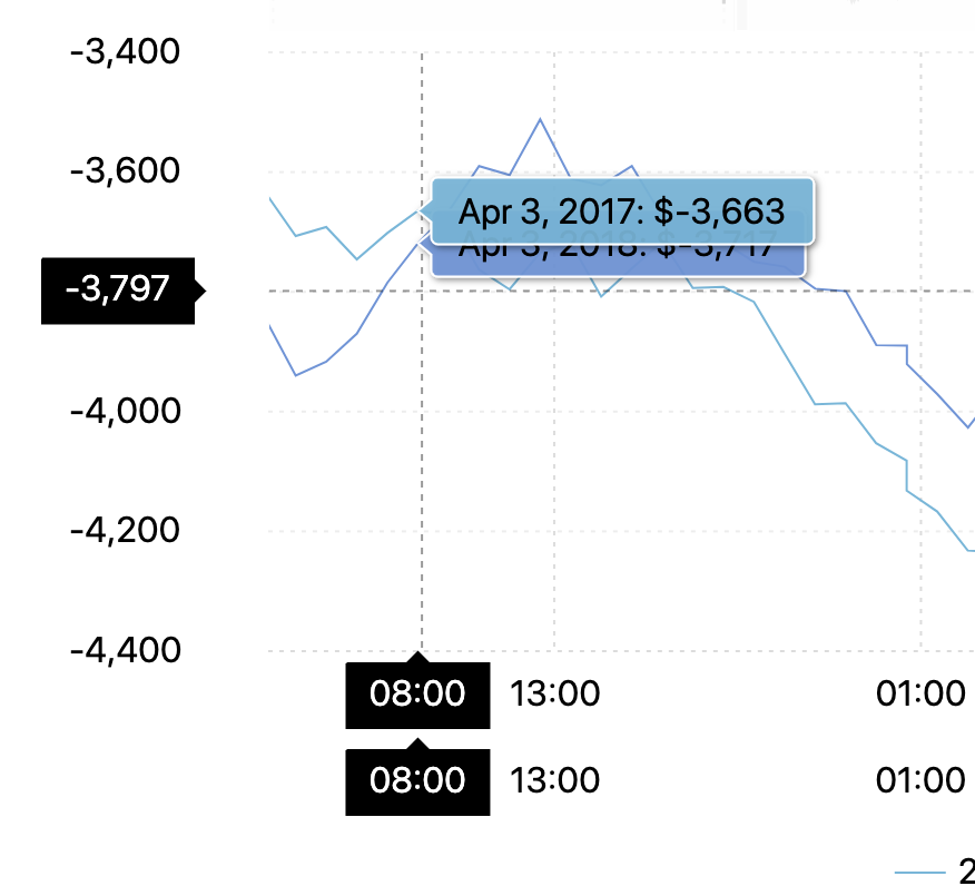 XYChart Line tooltips are overlapping (reopened #2) · Issue #266 · amcharts/amcharts4 · GitHub
