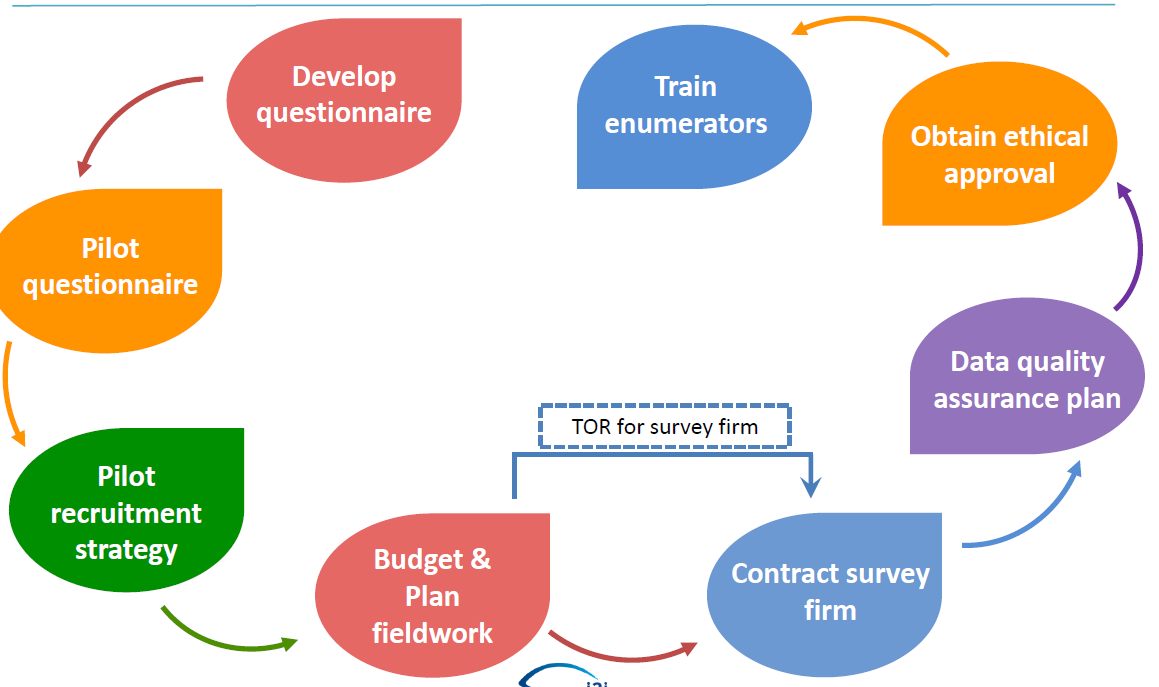 Ch5: diagram? · Issue #259 · worldbank/dime-data-handbook · GitHub