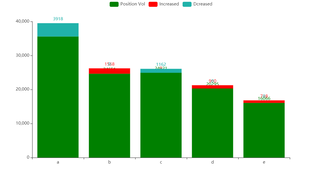 问题反馈：堆叠柱状图颜色显示错误 · Issue #1896 · pyecharts/pyecharts · GitHub