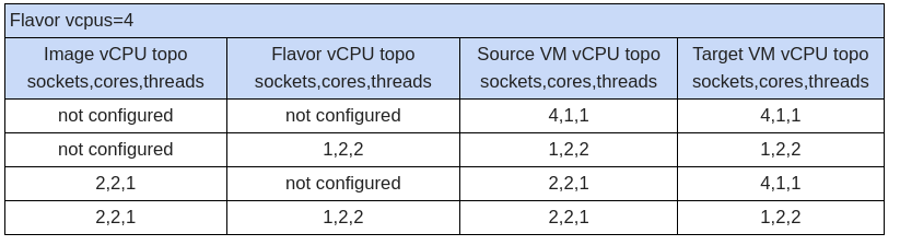 The vCPU topology configured on image is not applied to the migrated VM · Issue #300 · kubev2v ...