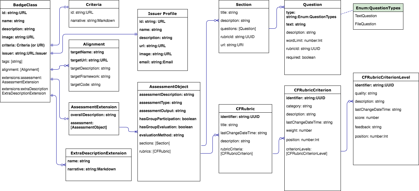 Update the Assessment Extension to add Rubric and Section/Question data ...