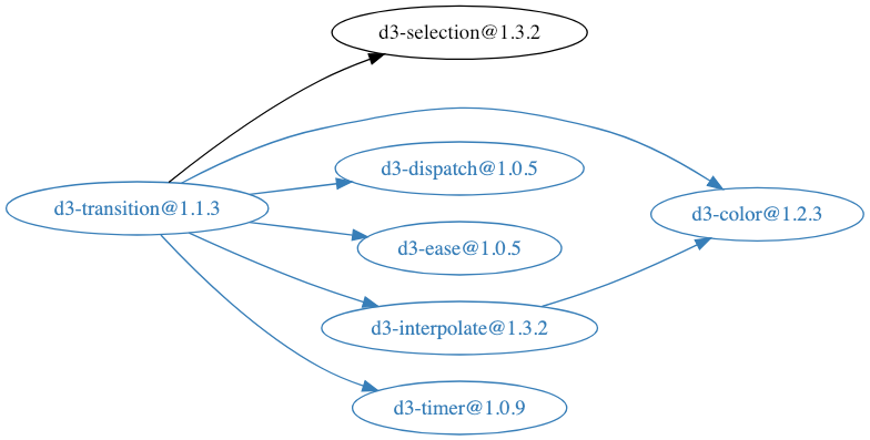 Add sideEffects: false to package.json. by jomaxx · Pull Request #3328 · d3/d3 · GitHub