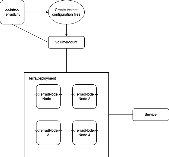 localnet deployment tracking · Issue #5 · classic-terra/terra-operator ...