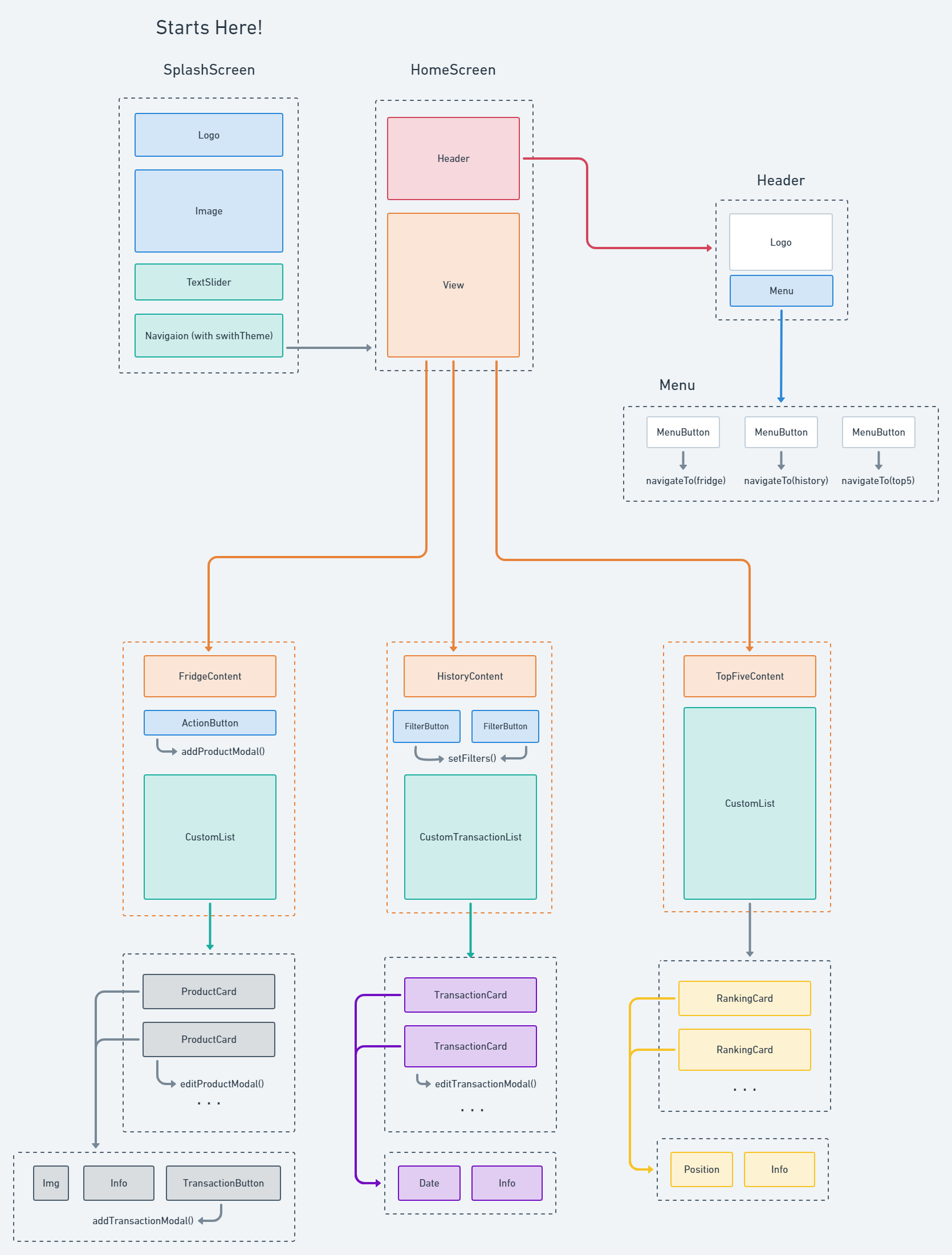 GitHub - jemluz/flutter-fridge: An fridge app with flutter
