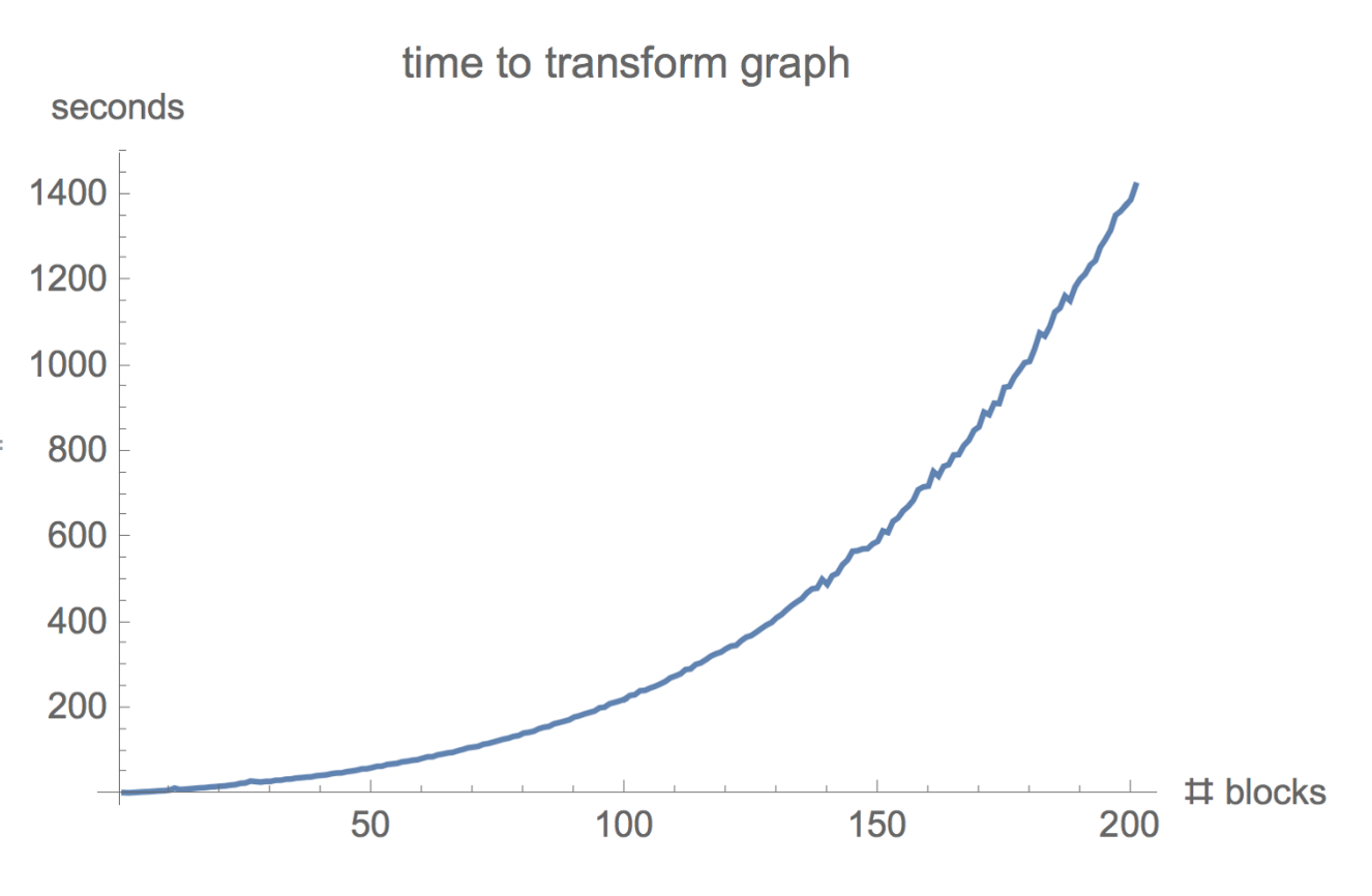 tf.gradients runtime scales suboptimally with size of the graph · Issue #9901 · tensorflow ...