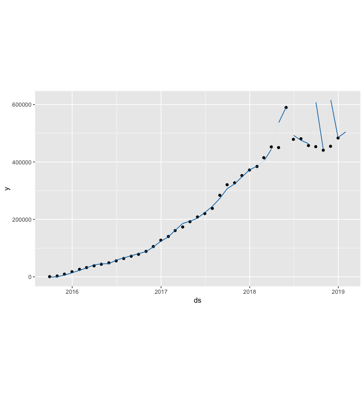 Why does Prophet plot break? · Issue #852 · facebook/prophet · GitHub