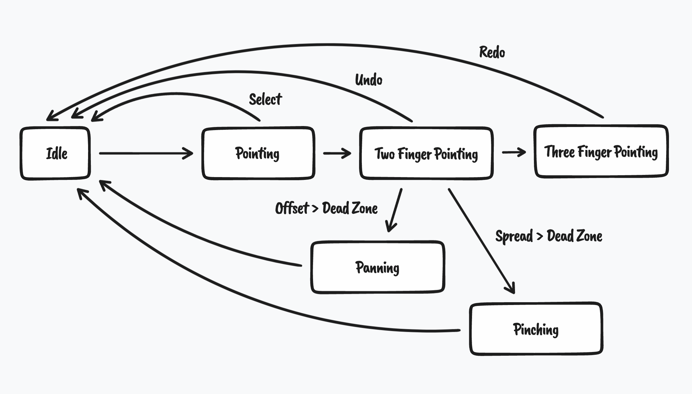 [feature] Improve multitouch · Issue #356 · tldraw/tldraw-v1 · GitHub