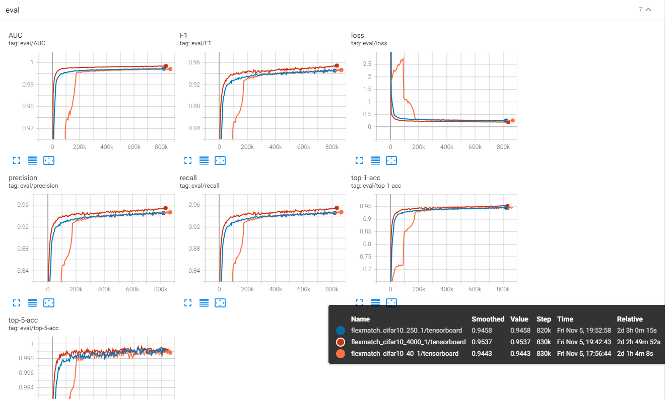About loss and Top-1 Acc. curve · Issue #6 · TorchSSL/TorchSSL · GitHub