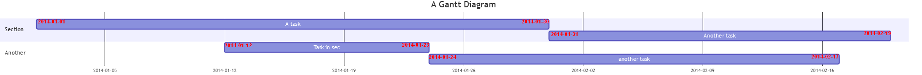 [Gantt] Display task's start/end date (as Gantt or table) · Issue #3793 ...