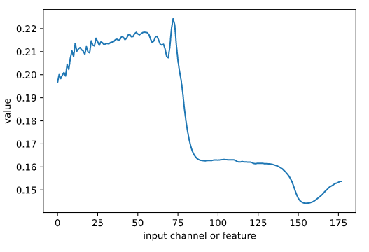 Deepexplainer Returns Extremely High Shap Values For Conv1d Model On