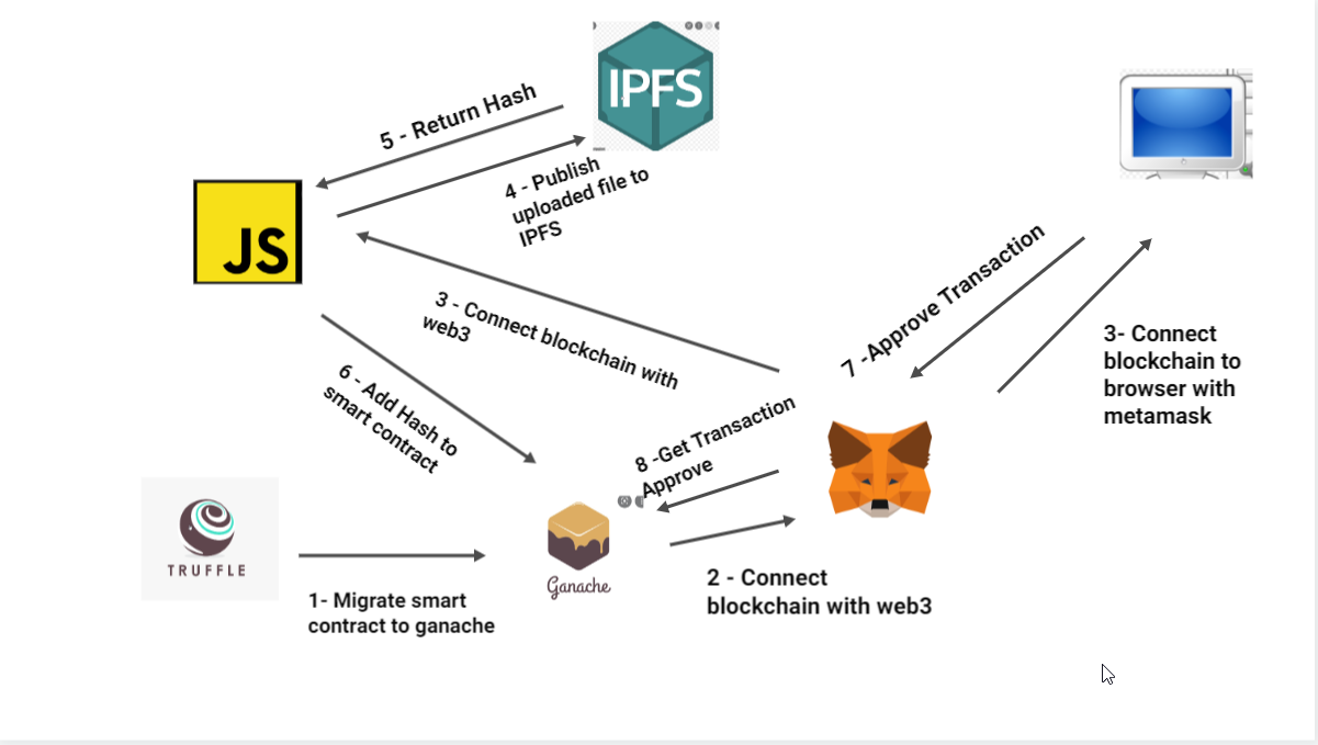 GitHub - mustafasakalli/dapp-ipfs