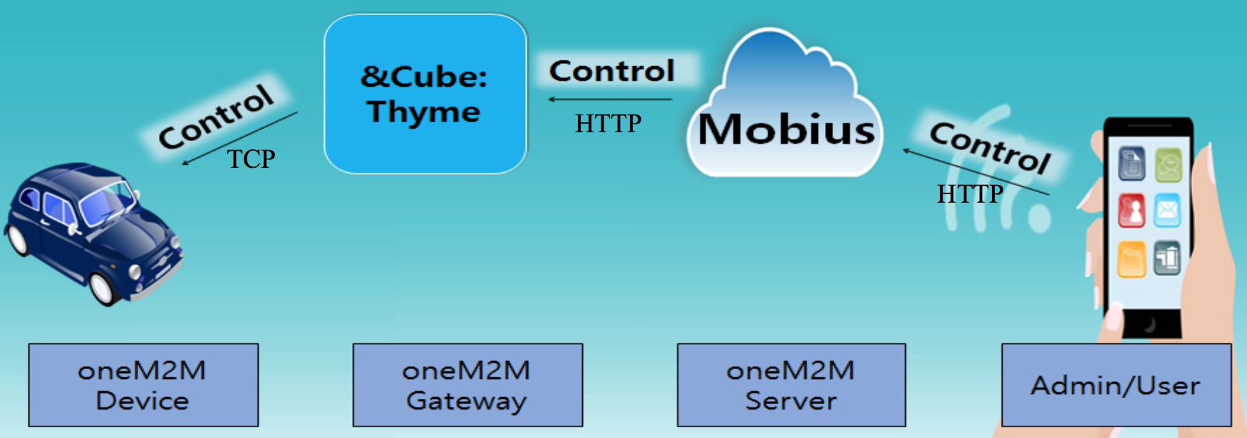 GitHub - deory/Smart-Video-Car: Smart video car with Mobius-yt, nCube-Thyme, Android Application