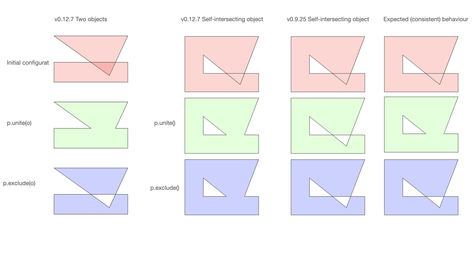 Inconsistent behaviour of unite and exclude with self intersecting paths · Issue #1869 · paperjs ...