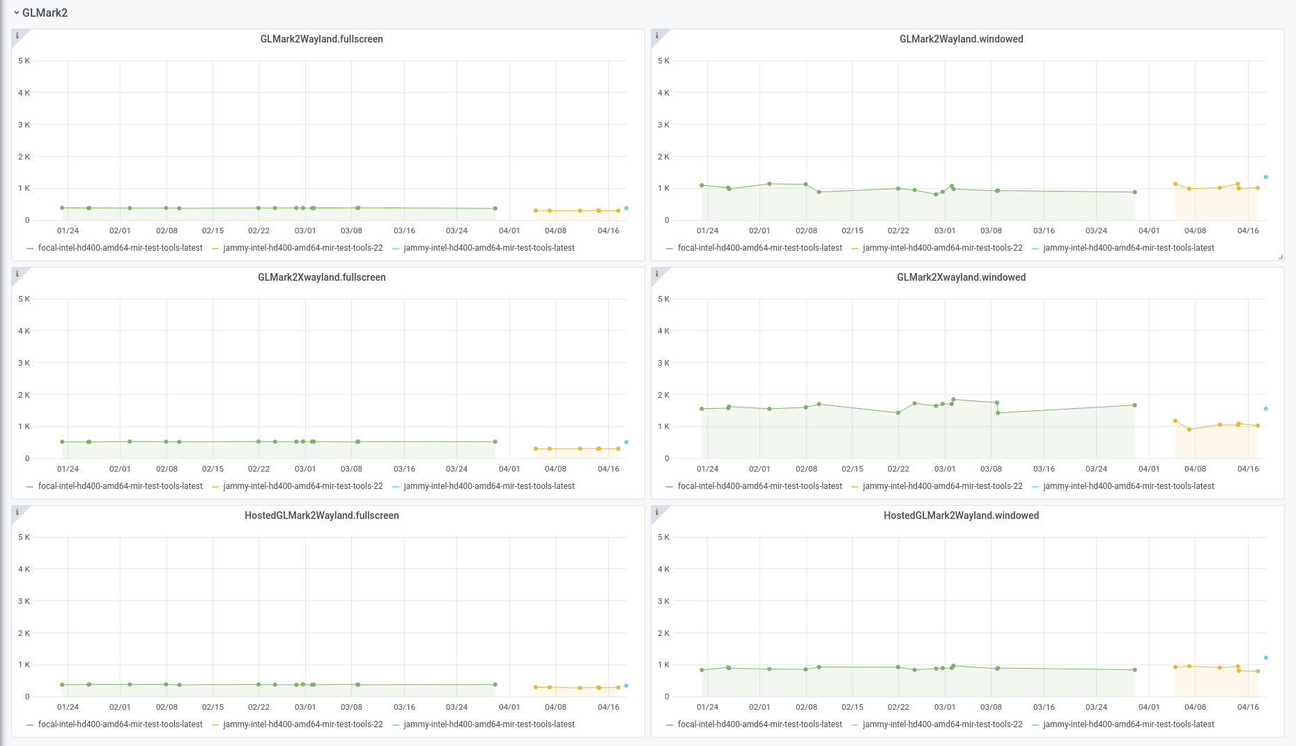 Performance Drop Between Mesa 2126 2004 And 2225 2204 · Issue 2899 · Canonicalmir